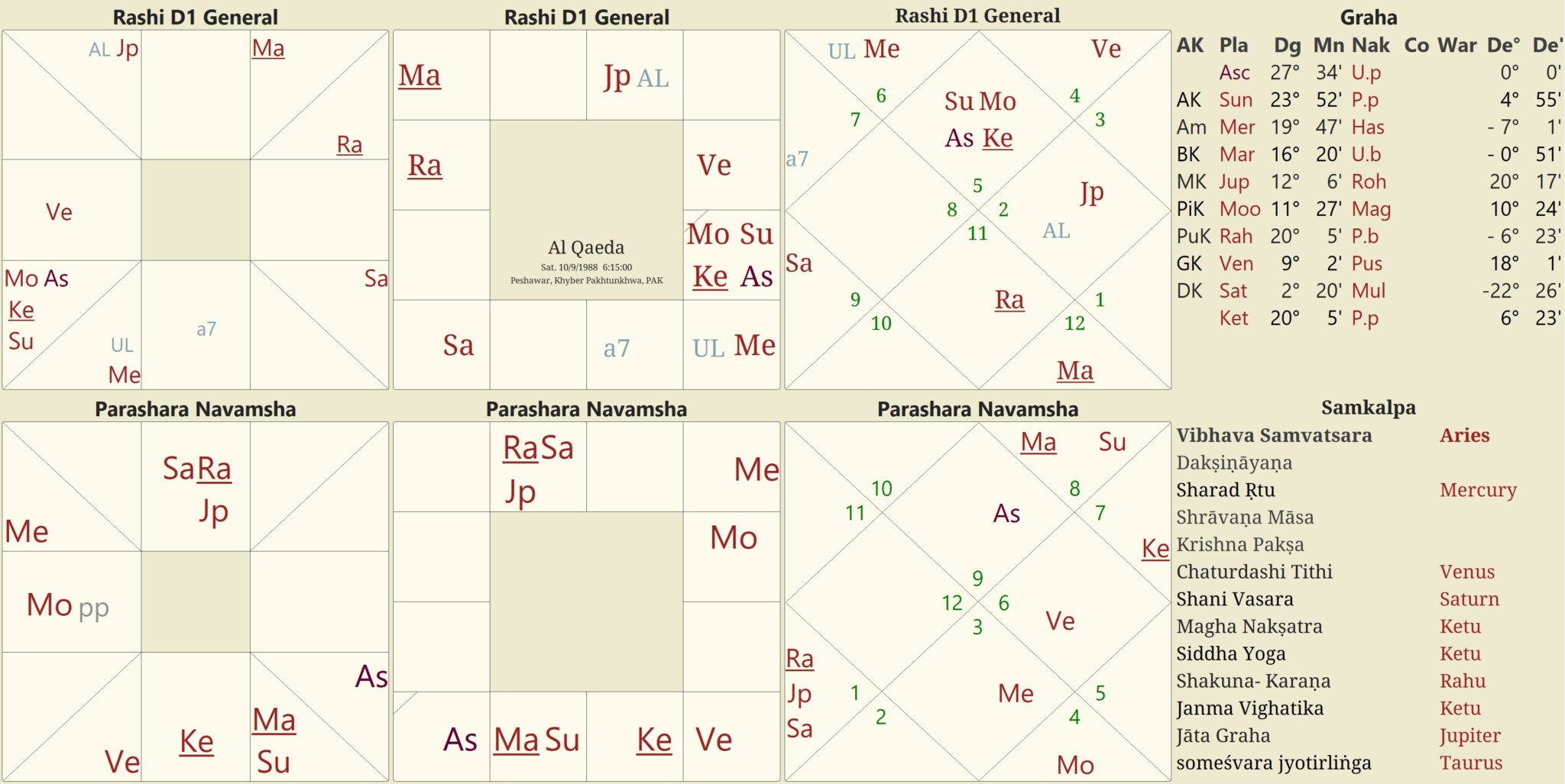 Trimsamsa D-30 Chart – Sanjay Rath