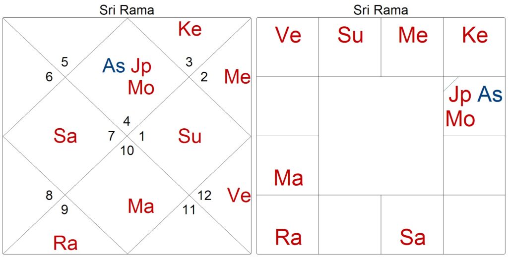Mūla Daśā – Sanjay Rath
